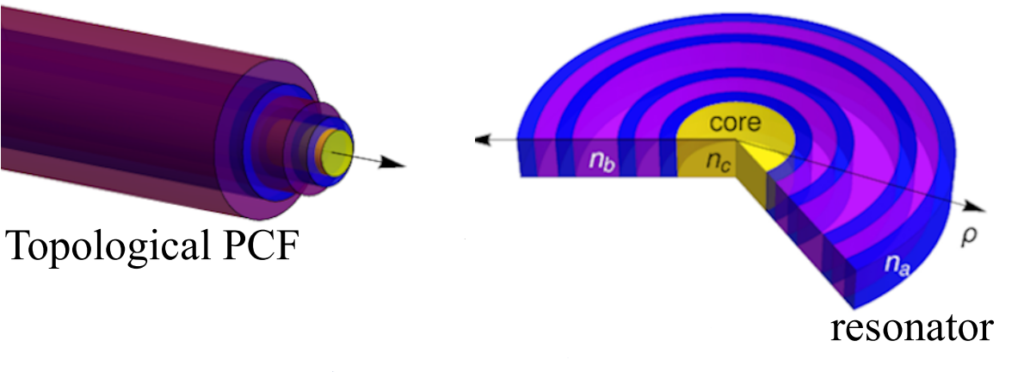Topological photonic crystal fibers and ring resonators – Website of ...