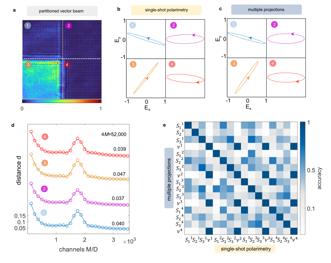 Measure multidimensional complex and unknown polarization states in a ...